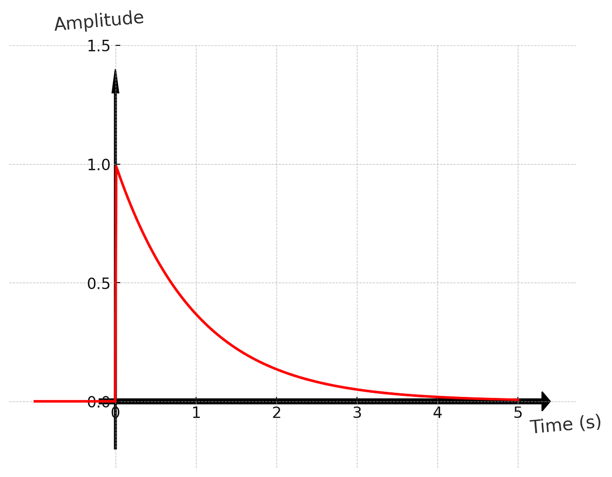 Convolutions in DSP 🌀. Overview of Digital Signal Processing… | by ...