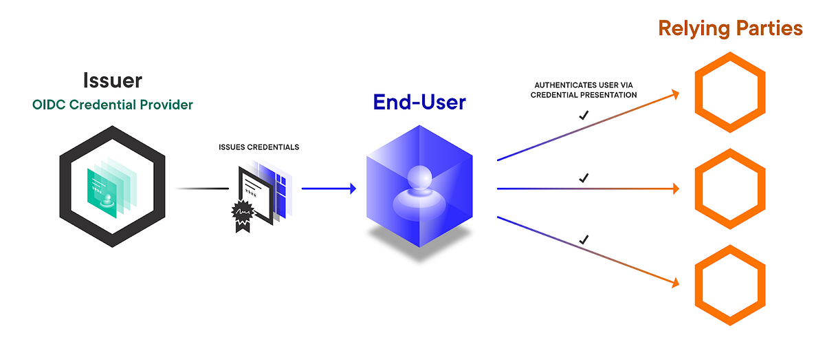 Introducing OIDC Credential Provider | by Nader Helmy | MATTR | Medium