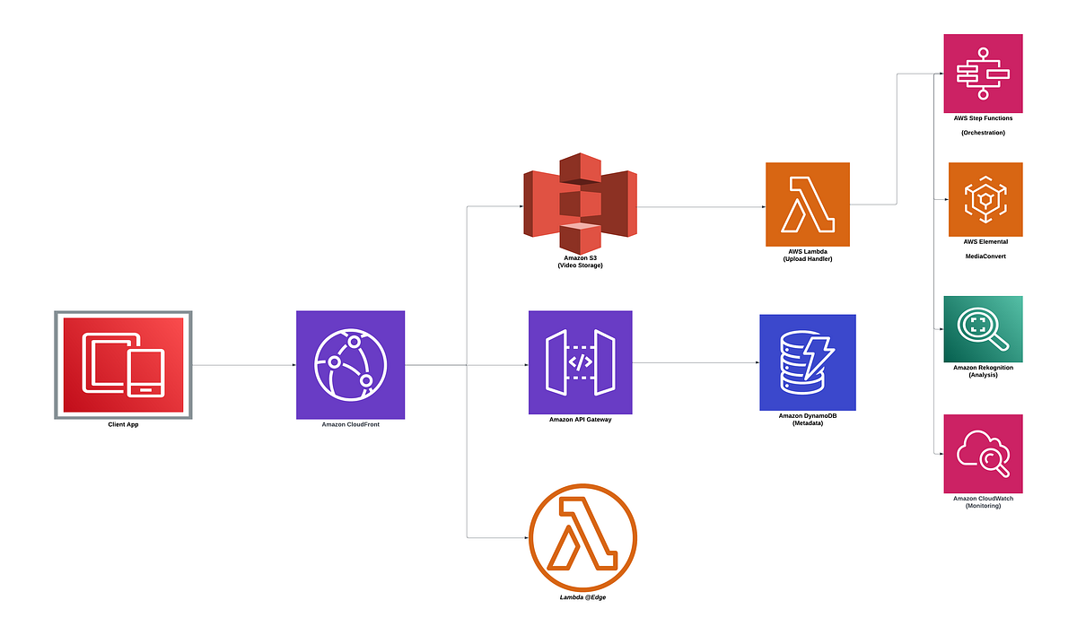 Design a Video Sharing Platform. I’ll provide a comprehensive system ...