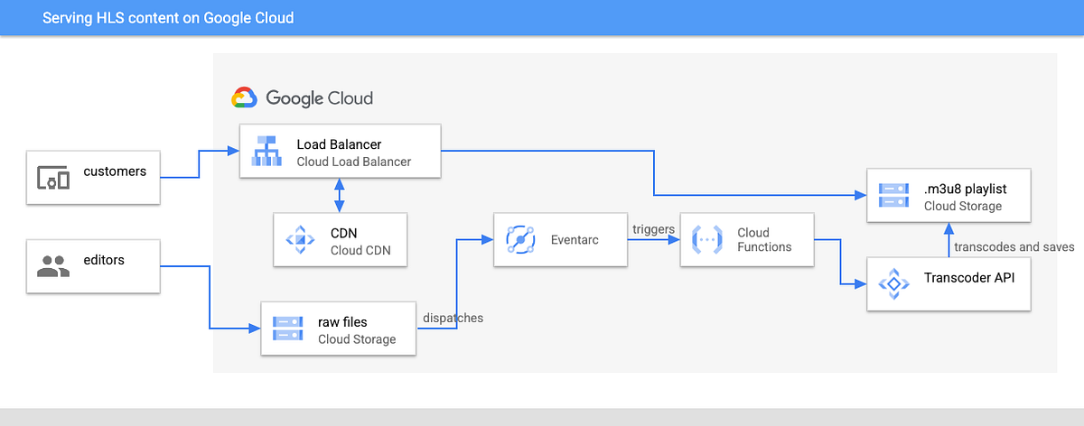 Create and serve HLS video content to your app with Google Cloud CDN | by Dario Banfi | Google ...