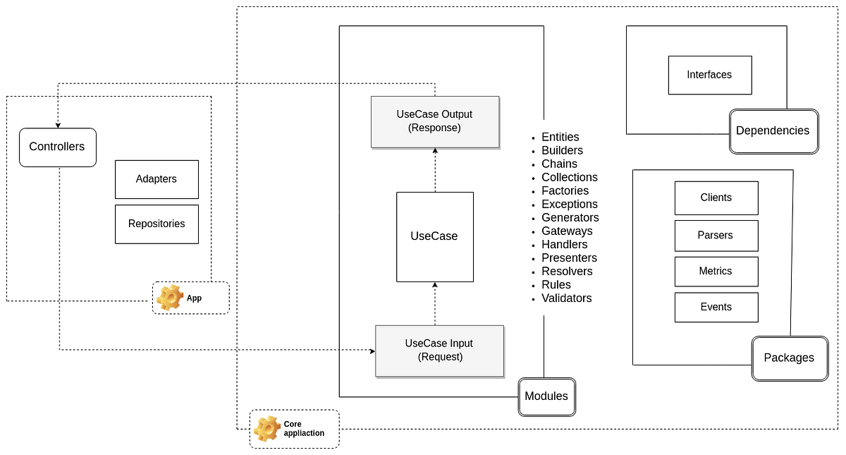 A decoupled PHP architecture inspired by the Clean Architecture | by ...