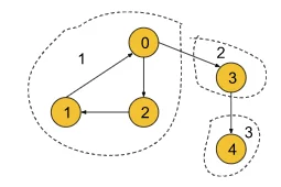 Graph Algorithms ( Short & Simple ) | by Prateek Singh | May, 2025 | Medium