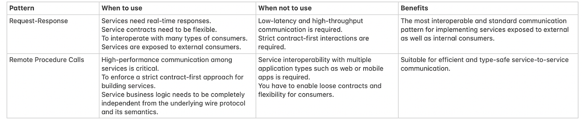 Cloudnative Application Series 2 Synchronous Communication Pattern By Bindu C Medium