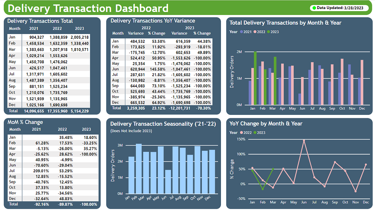 Power Bi: Sales Dashboard Using DAX | by Cristian Valdez | Medium
