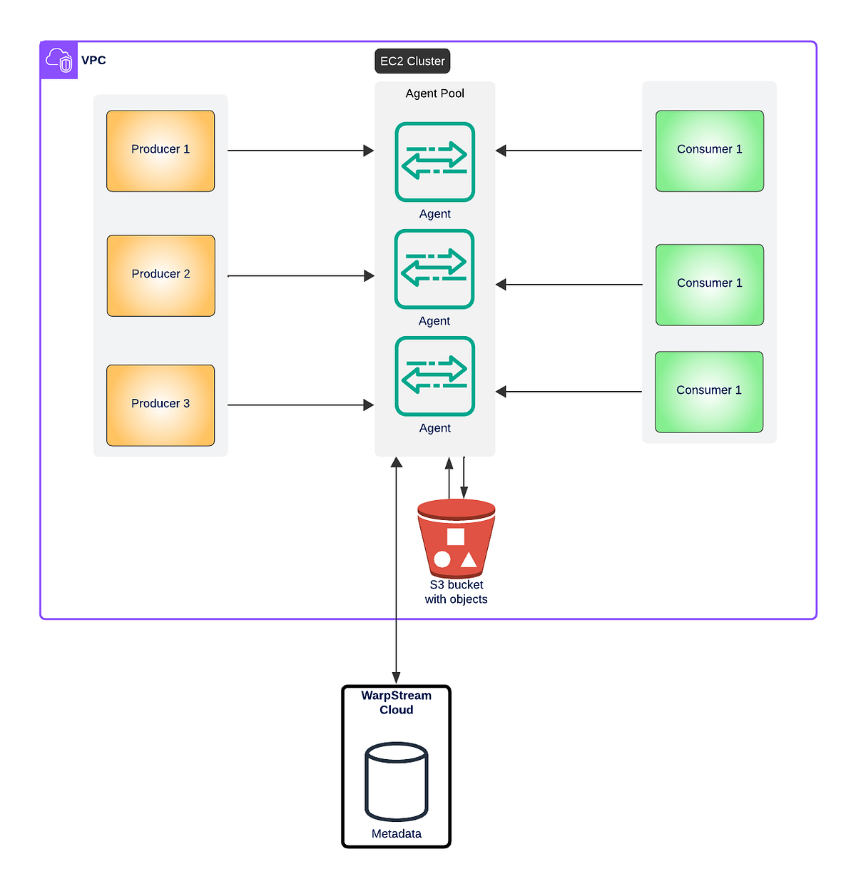 Kafka vs. WarpStream: Rethinking Streaming Architecture for Scalability and Simplicity | by ...