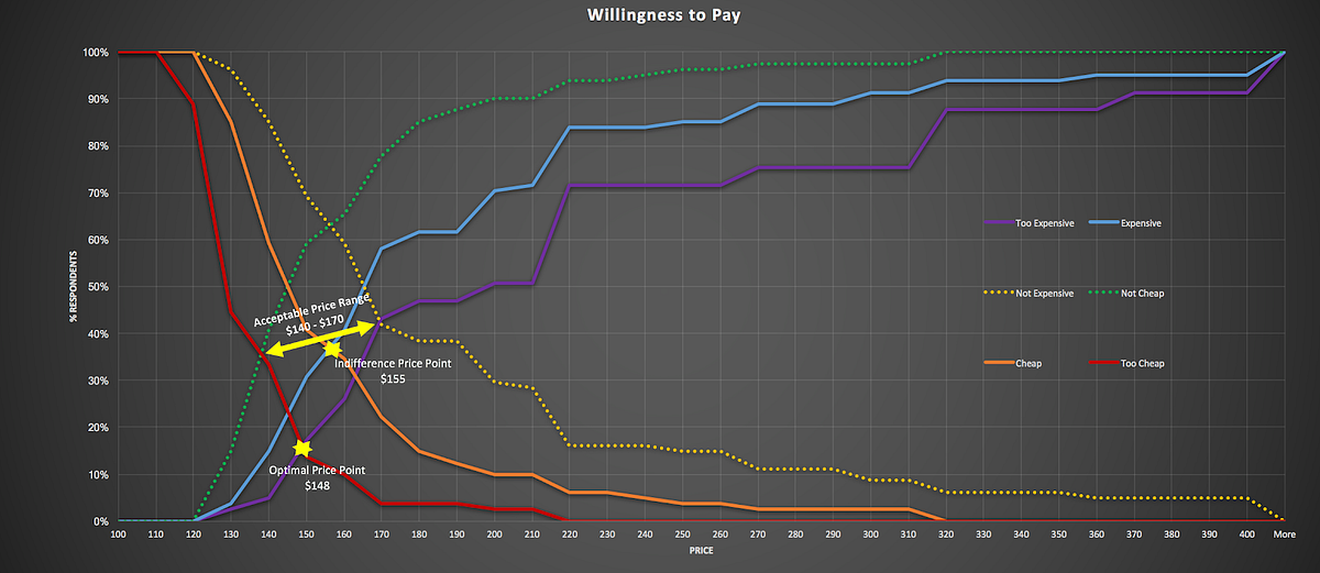 Pricing Strategy: Price Sensitivity Meter Analysis | by Prabhavathi ...
