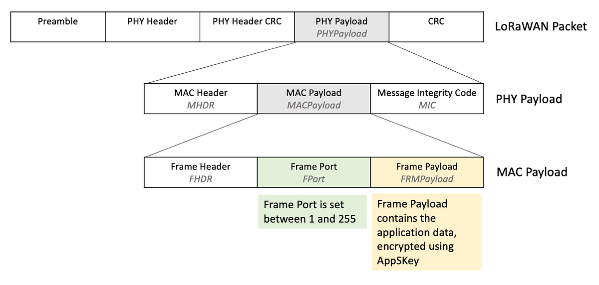 LoRaWAN Packets Format. In this article we will intensively… | by ...