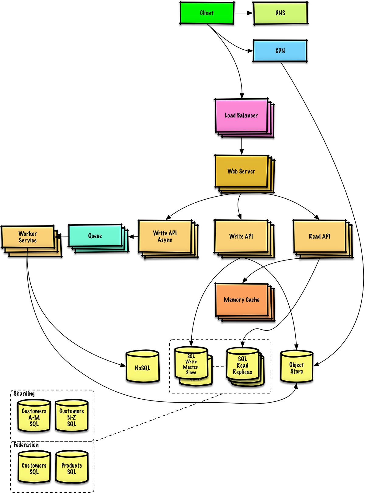 10 System Design Topics You Must Prepare for Tech Interviews | by Soma ...