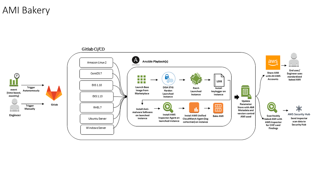 Why you should be using an AMI Bakery | by Spencer Conklin | Medium