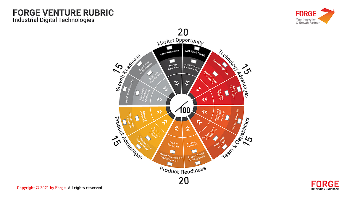 Forge Venture Rubric — A Startup Diagnostic Tool | by Vish Sahasranamam ...