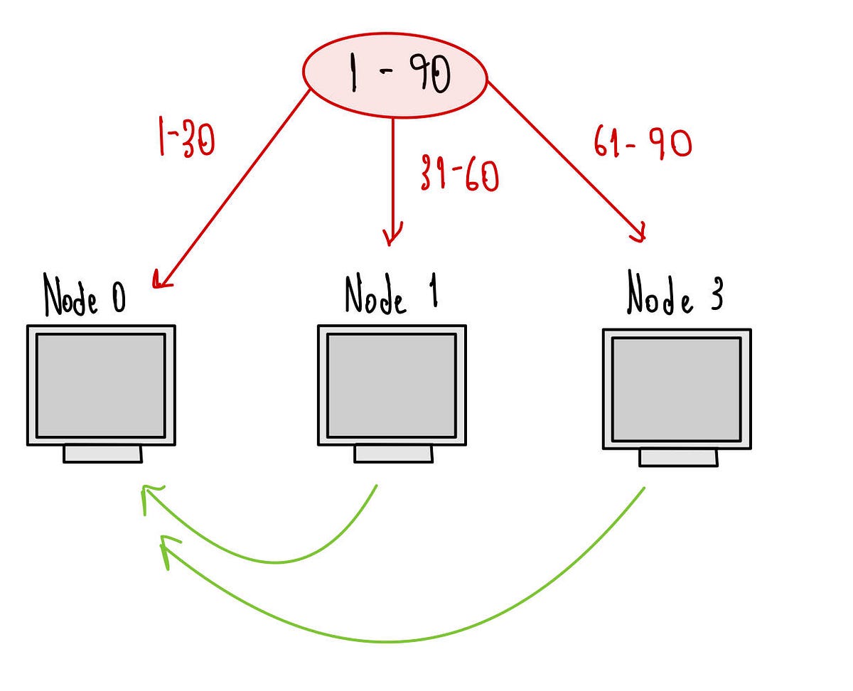 HPC Blogs 05 — MPI คืออะไร?. Library MPI ทำงานโปรแกรมแบบ Parallel | by Jaturawich.K | Medium
