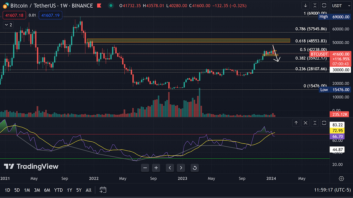 ¿Comprar 1 BTC por $36,000 USD será posible otra vez? | by Danny Do Bitcoin | Medium