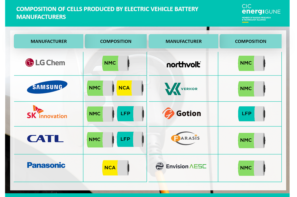 A Tale of Two Chemistries: Battery Manufacturer’s Strategies for Winning both NCx and LFP ...