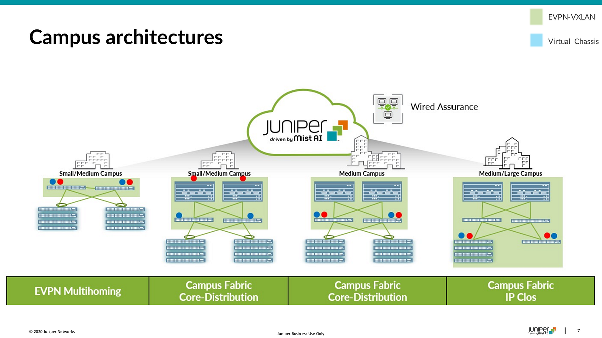 Marvis Learns New Tricks. Juniper Networks is making a couple… | by ...