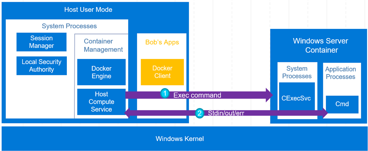 The Windows Process Journey — vmcompute.exe (Hyper-V Host Compute Service) | by Shlomi Boutnaru ...