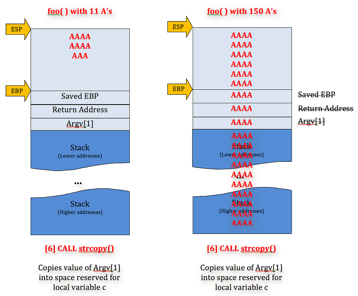 What Is Buffer Overflow — Tryhackme Buffer Overflow Prep Walkthrough 3939