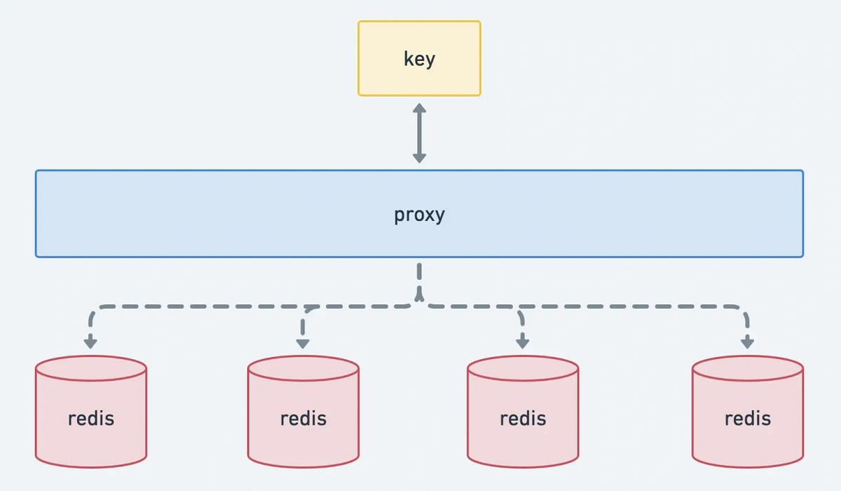 Understanding and implementing consistent hash algorithm | by Kevin Wan | CodeX | Medium