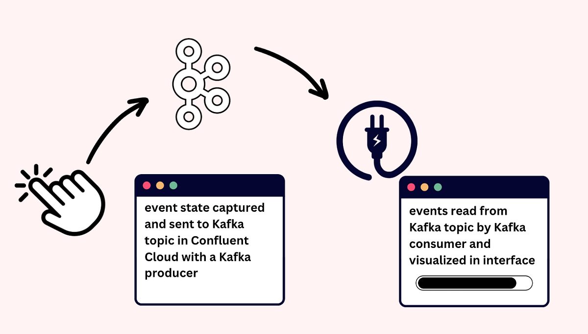 Deploying A Fullstack Nodejs Application On Aws By Lucia Cerchie Level Up Coding
