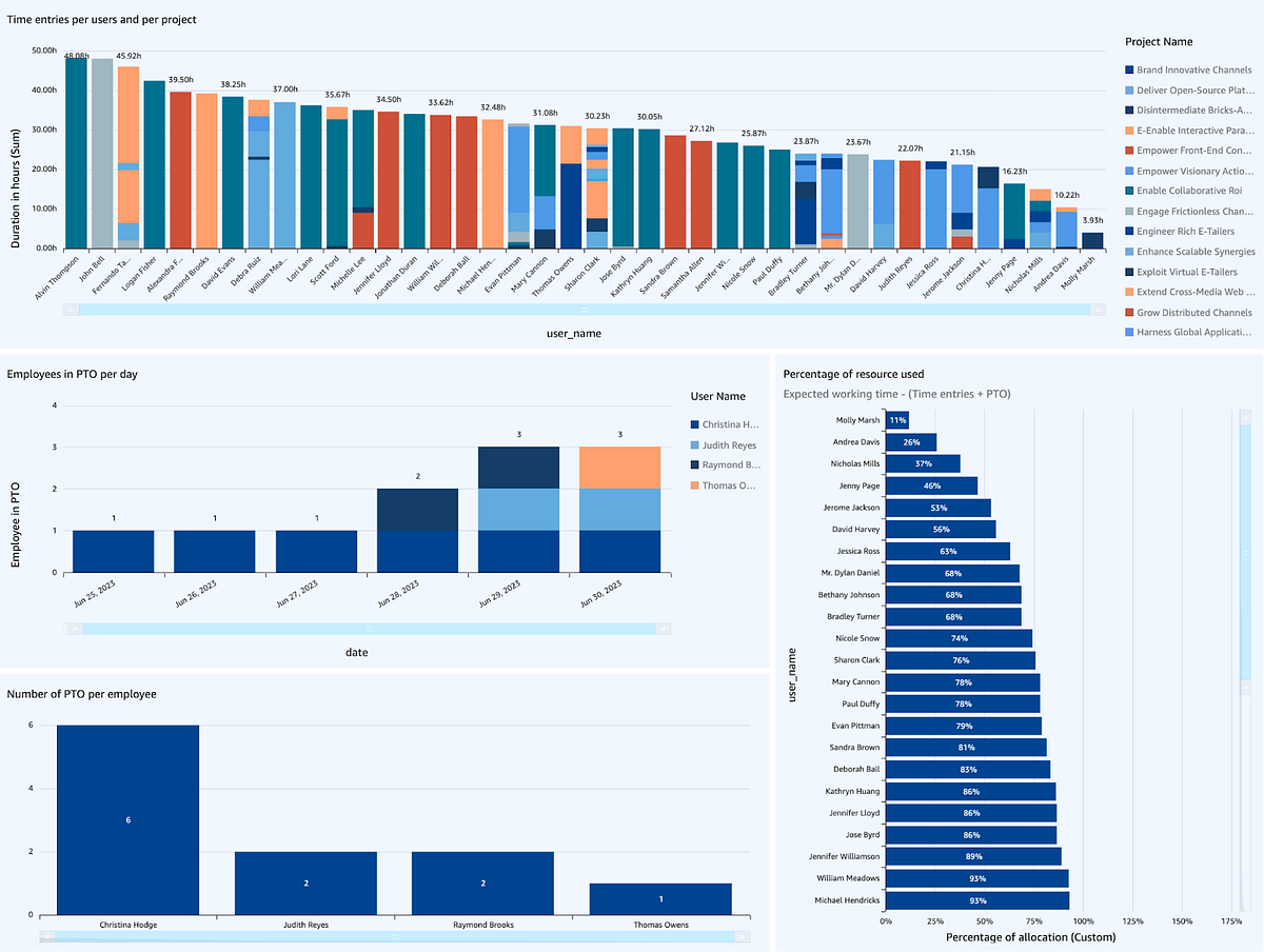 Data Lakes on AWS (Part 4/5) — Data Querying and Visualization | by ...