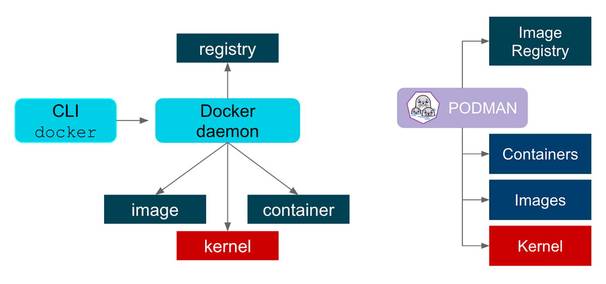 Containers without Docker (podman, buildah, and skopeo) | Medium
