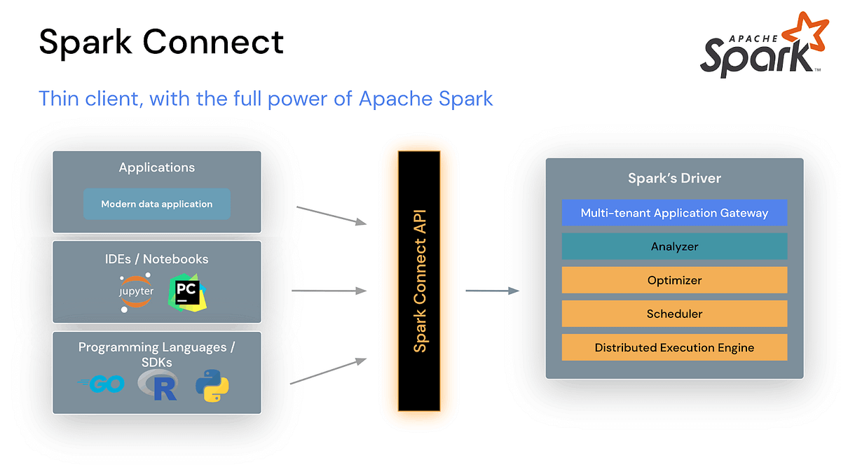 Introducing Apache Spark 4.0:. A Landmark Upgrade for Data Engineers | by Faizan Ali | Jun, 2025 ...