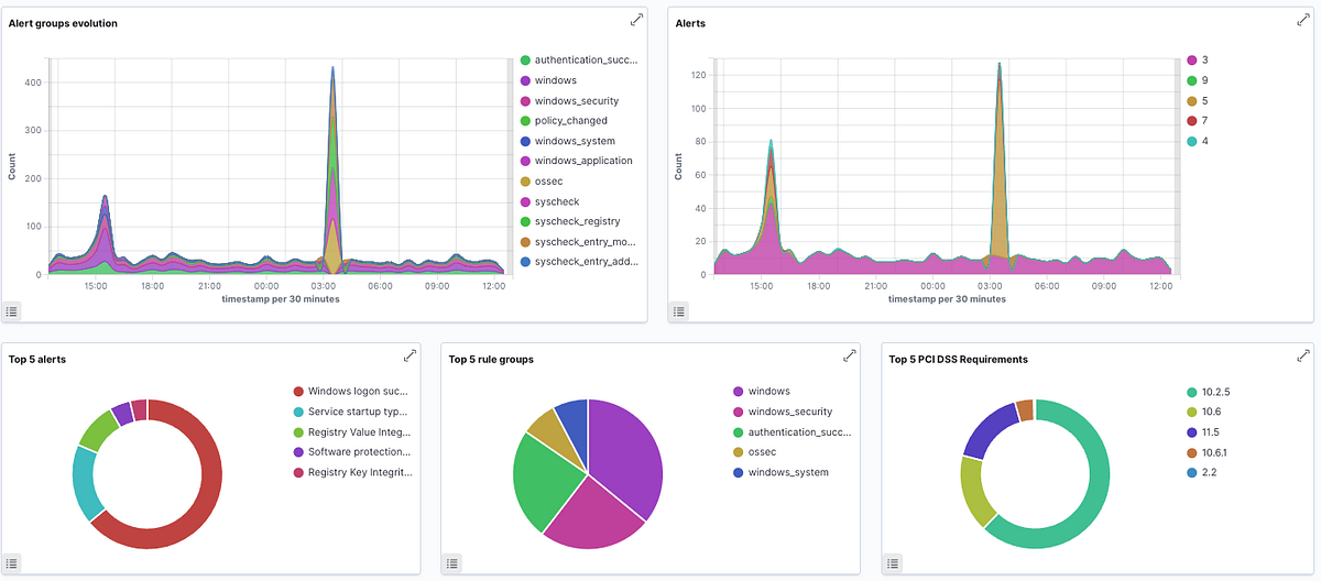 Setting Up an EDR with Email Alerts [Wazuh] | by Brian | Medium