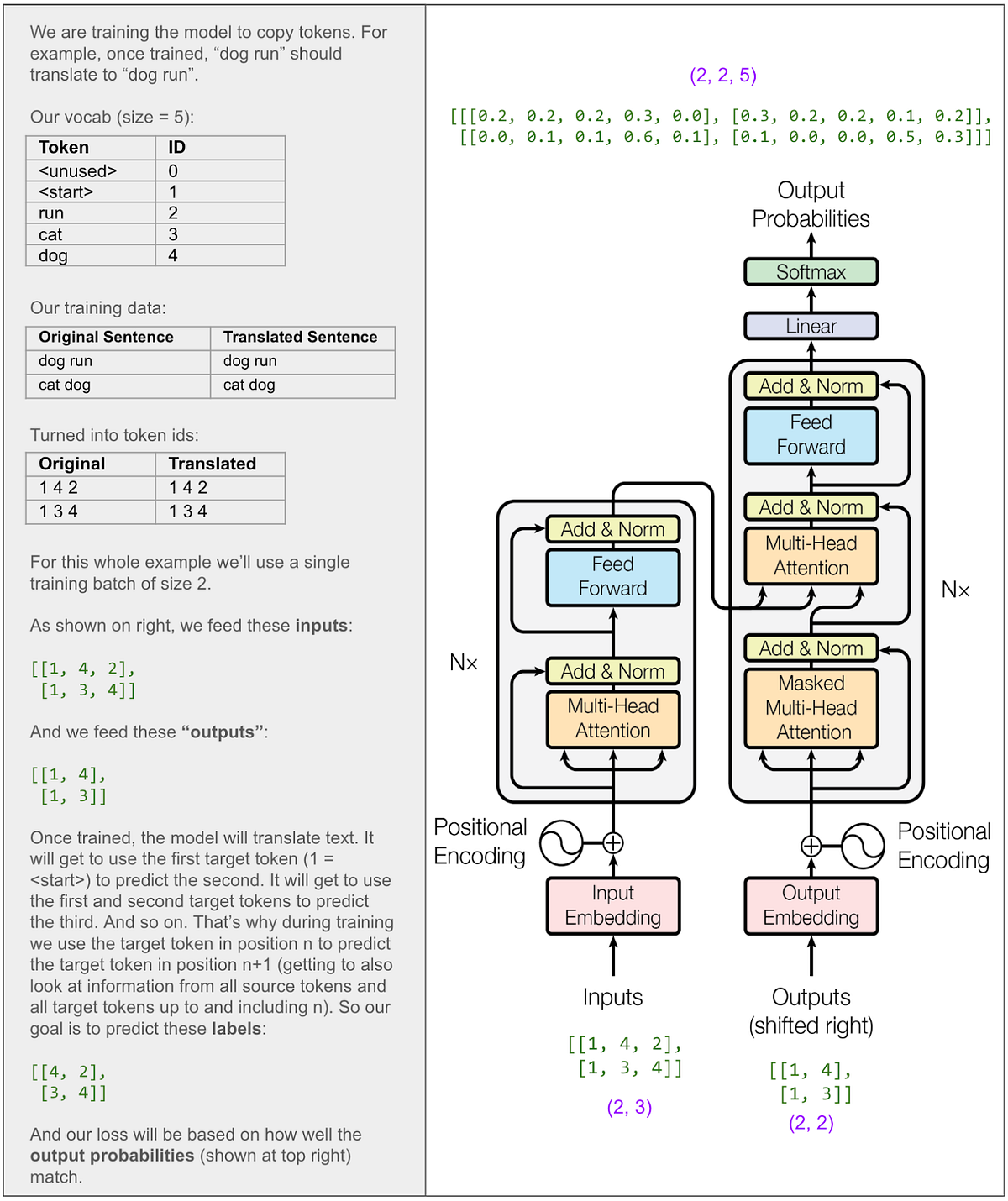 Tracing the Transformer in Diagrams | by Eric Silberstein | Klaviyo ...