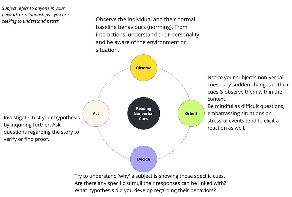 How to determine honesty by reading non-verbal cues | by Varun ...