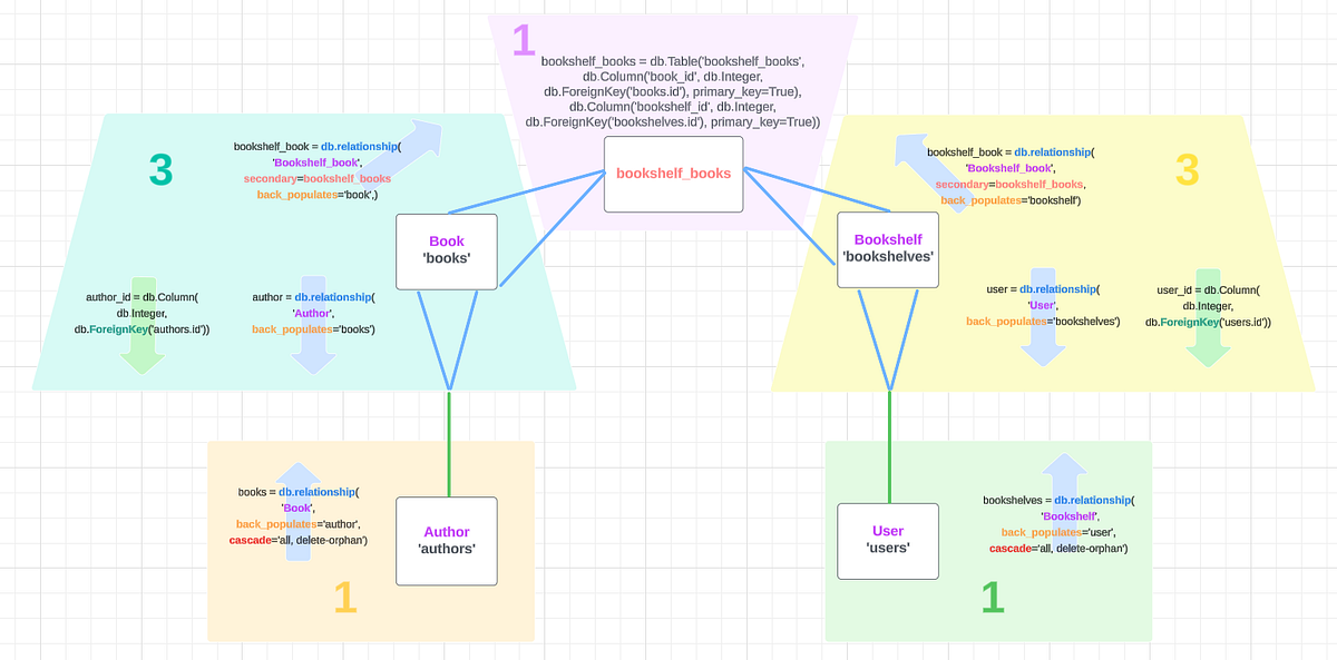 Visualizing Flask many-to-many relationship | by Cait Jordan | Medium