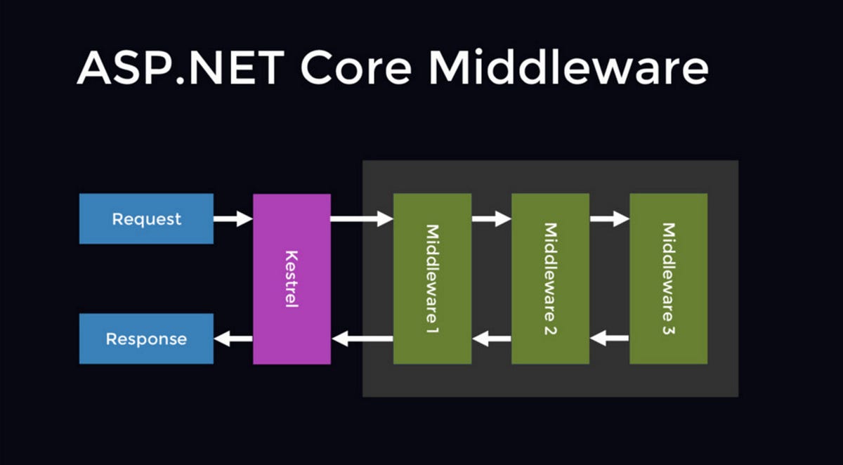 Middleware and Request Pipeline in ASP.NET Core | by Mina Abdo | Nov ...