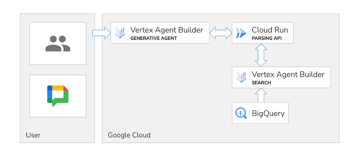 Generative Agents with Structured Data | by Simon Margolis | Google ...
