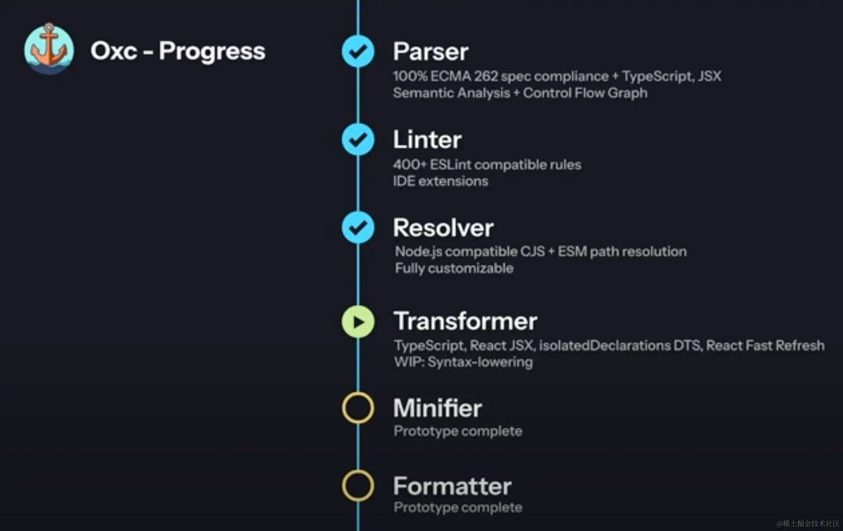 What is Evan You doing by creating VoidZero, and what are the issues with JS toolchains? | by ...