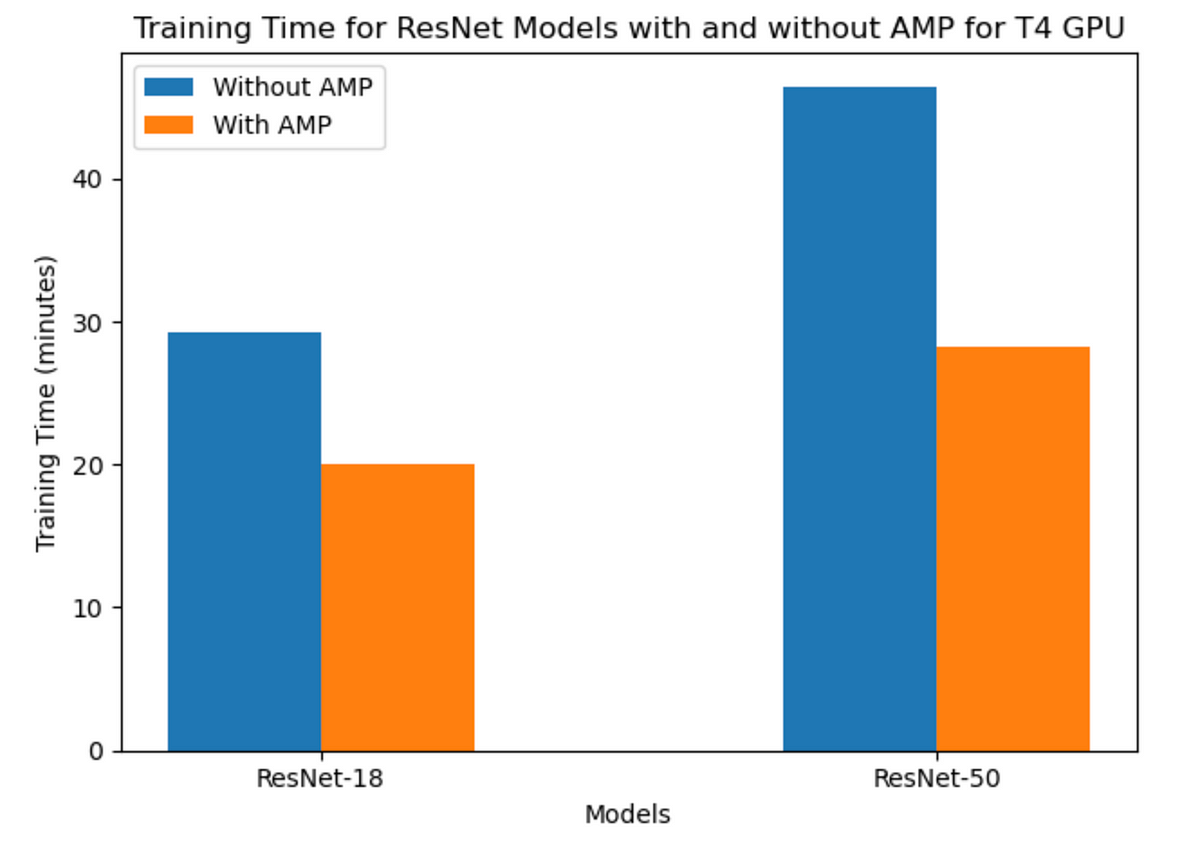 A Practical Guide For Automatic Mixed Precision Training By Shubham Tiwari Medium