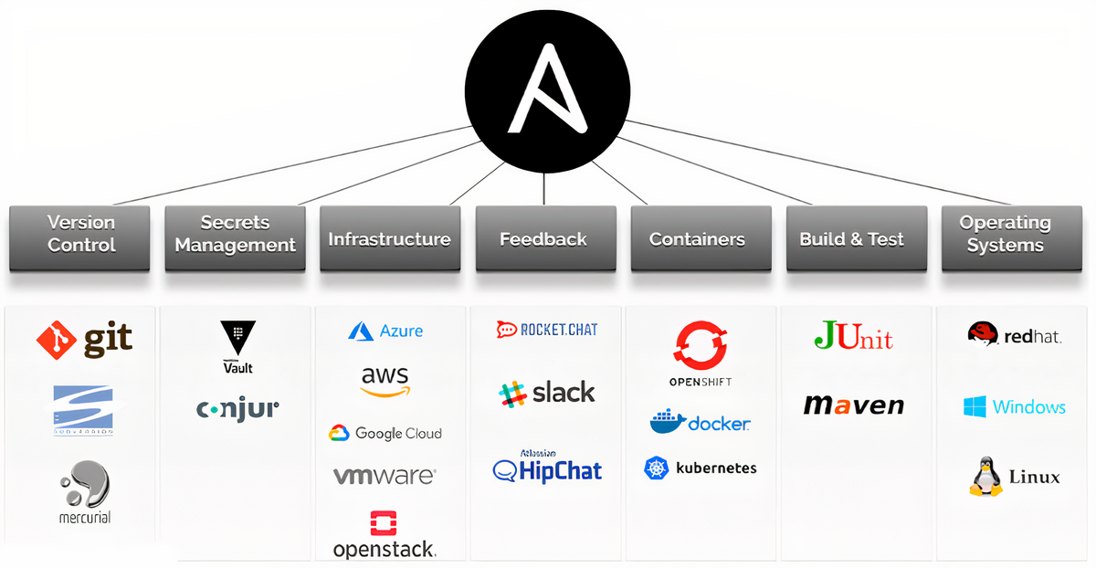 Mastering Infrastructure Management with Ansible | by Kuldeepkumawat | Medium