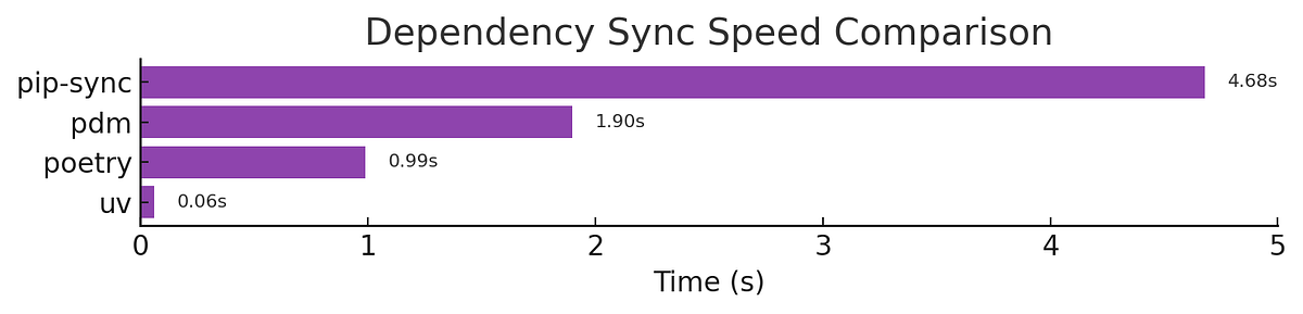 Why AI Engineers Are Adopting uv Over pip Package Manager? | by Pankaj ...