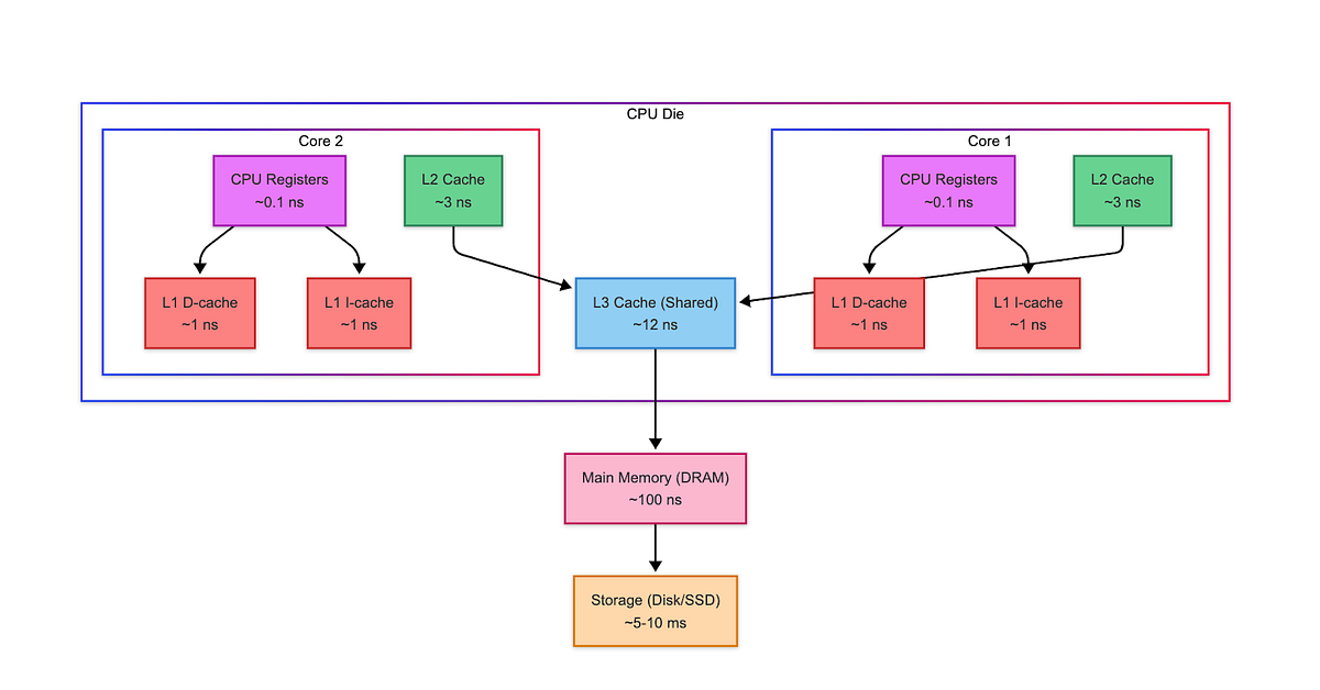 Understanding CPU Cache Organization and Structure | by Sachin Tolay | Level Up Coding