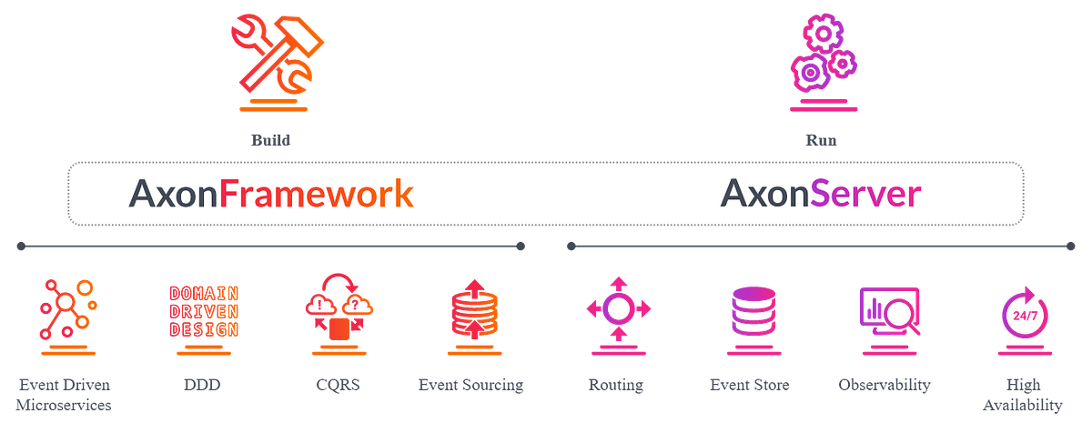 Axon Part 2 : Structure, Spring Boot Integration and Server Setup | by ...