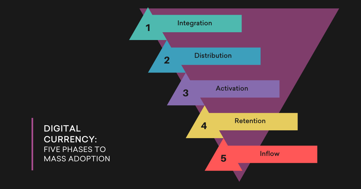 Digital Currency: Five Phases to Mass Adoption | by Kevin R Ricoy | Medium