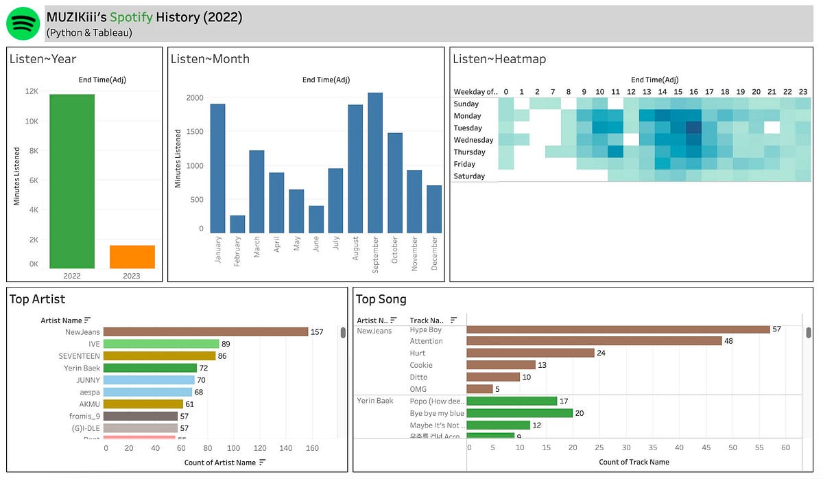 Analytics ~ My Spotify with Python and Tableau | by M E A W | Medium