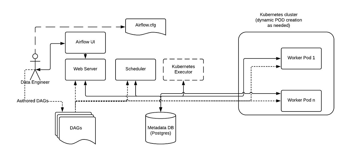 OpenSource : Airflow Executors(Kubernetes/CeleryKubernetes) | by ...