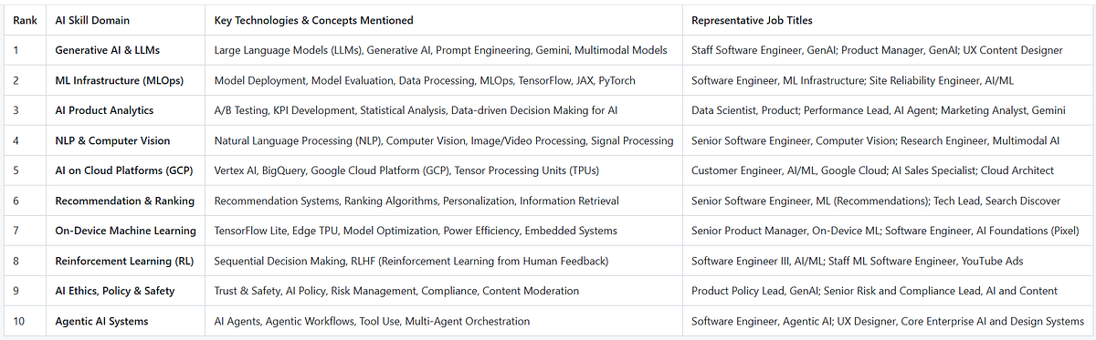 Top 10 AI Skills from Google’s 2025 Hiring (Analyzed 2,000+ Google ...