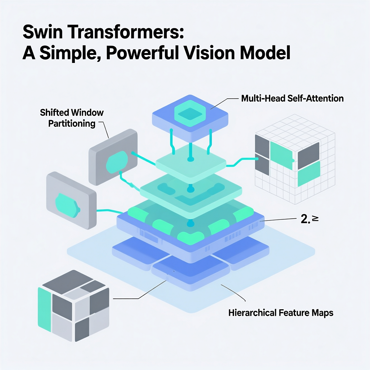 Swin Transformers: A Simple, Powerful Vision Model | by Kushagra Pandya ...