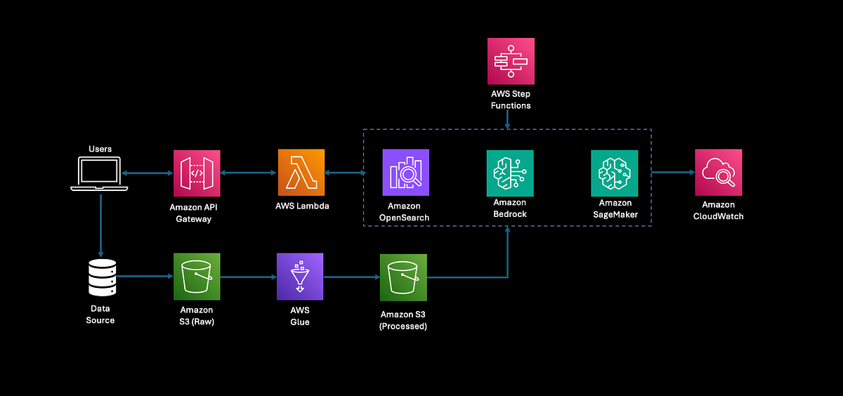Building a Scalable Retrieval-Augmented Generation (RAG) Workflow with ...