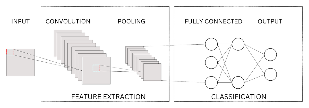 What is CNN?. Convolutional Neural Network | by Sahil-Adivarekar | Medium