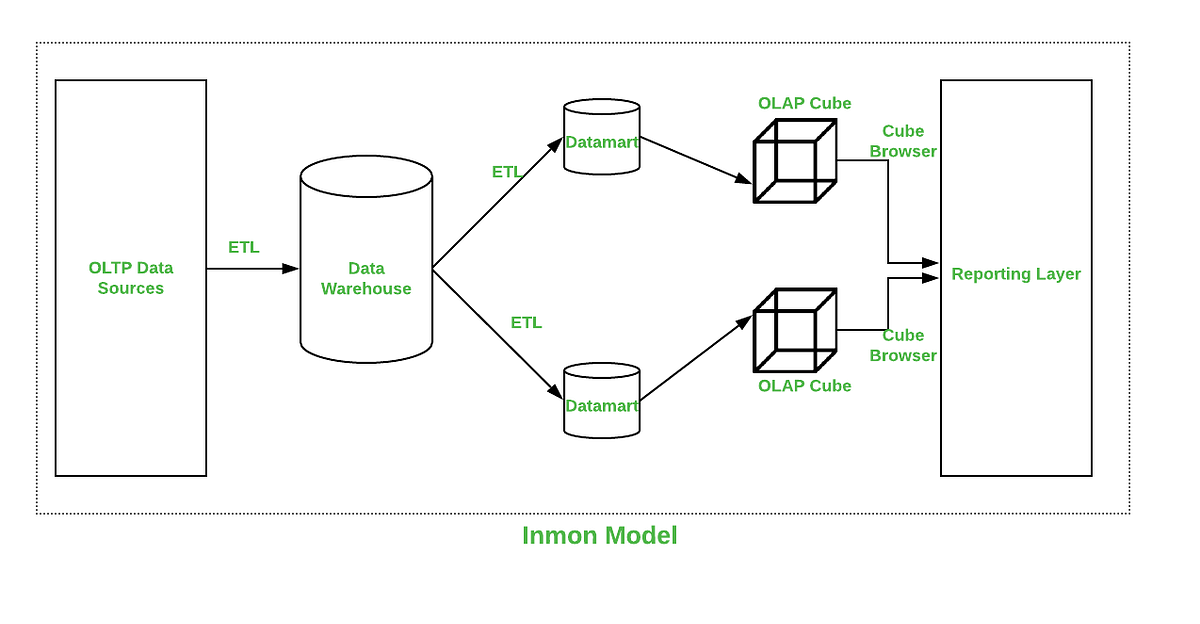 Data Warehouse Architecture Approaches: Inmon vs. Kimball | by Archana ...