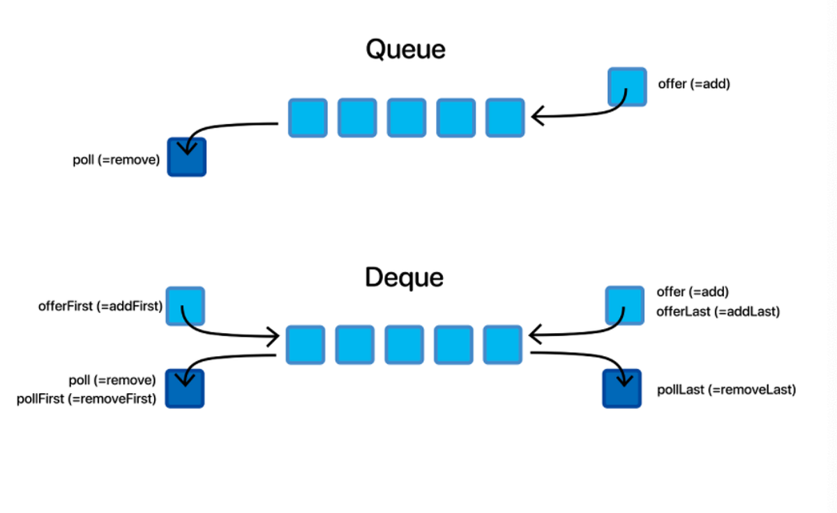 [자료구조] 양방향 큐, deque. 이번 포스팅에서는 양방향 큐인 데크에 대해 설명하겠습니다. | by jeong01 | Medium