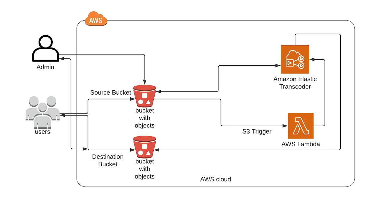 Aws Elastic Transcoder And Aws Lambda How To Convert Any Input Video File Format In S3 Bucket