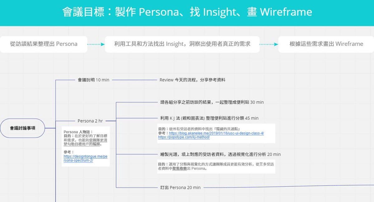 WTM x I-LIFE 專案 07.-繪製 Persona 、討論 insight | by Ping (Genie) | Medium