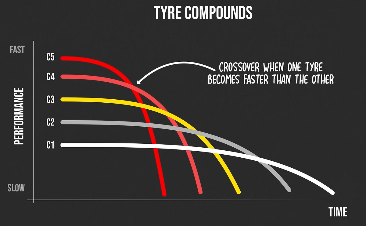 F1 Tyre Degradation Analysis: What Changed Between 2021 and 2022? | by ...