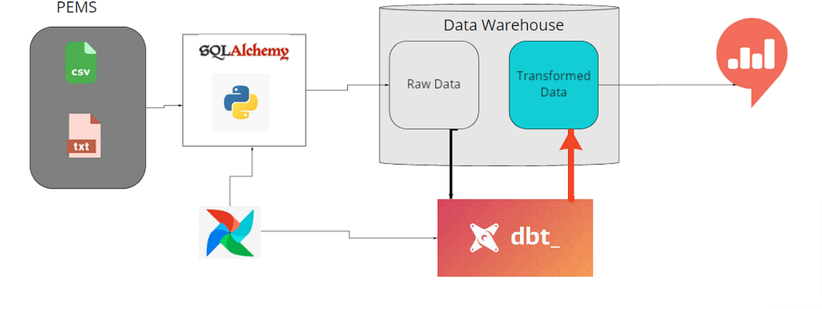 Part Two: Data Engineering: Data warehouse Tech stack with PostgreSQL, DBT, Airflow | by Ermias ...